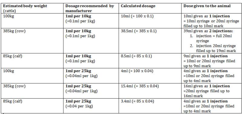 Drugs for livestock treatment | Infonet Biovision Home.